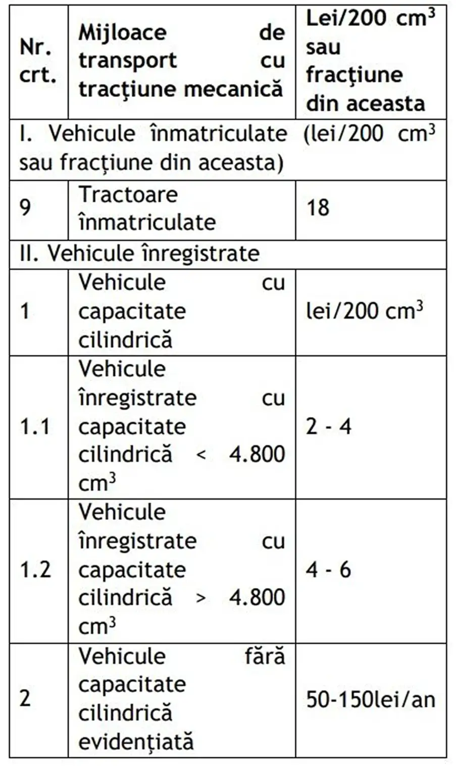 Taxă pe mașini de la 1 ianuarie 2026. Ce impozit vor plăti românii în ...