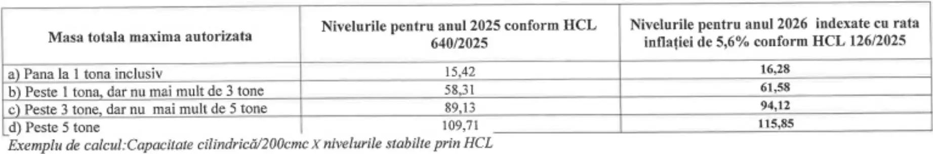 Impozit auto 2026. Noua formulă de calcul pentru românii cu mașini ...