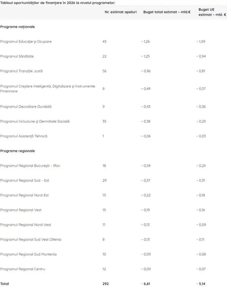 Calendarul proiectelor cu fonduri europene în 2026. MIPE anunță un ...