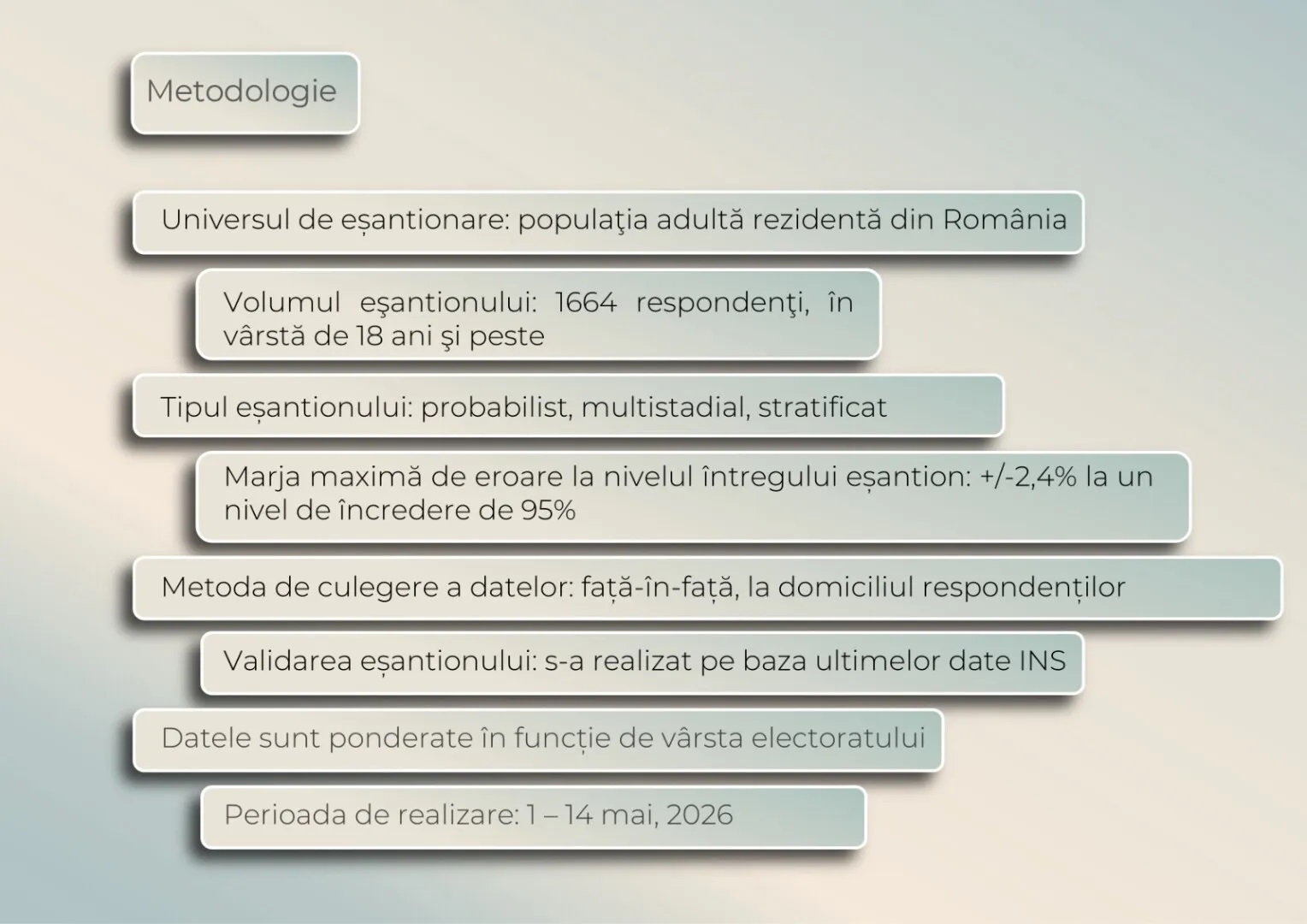 Sondaj CURS, mai 2026. AUR pierde din avans, iar PSD și PNL recuperează ...