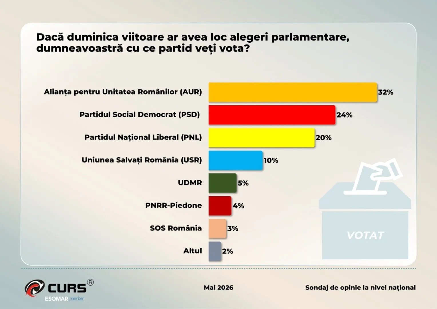 Sondaj CURS, mai 2026. AUR pierde din avans, iar PSD și PNL recuperează ...