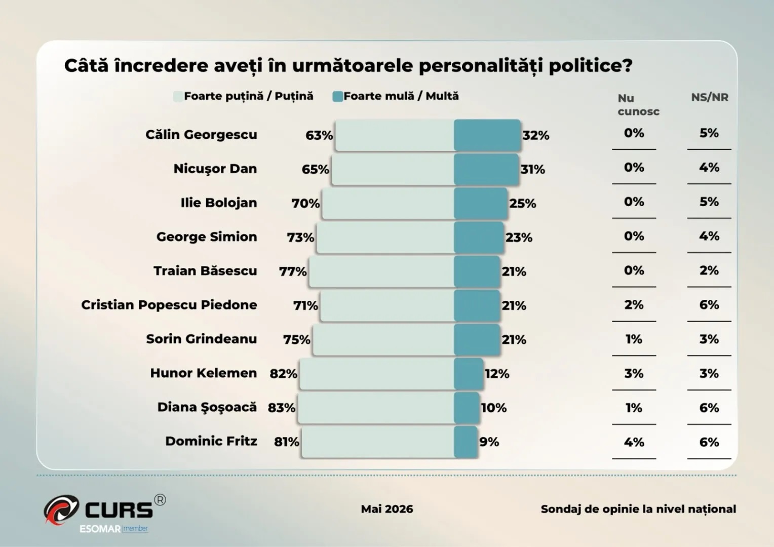 Sondaj CURS, mai 2026. AUR pierde din avans, iar PSD și PNL recuperează ...