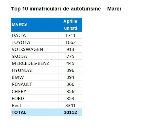 APIA: Piața auto din România, evoluție mixtă în 2026. Creșteri moderate ...